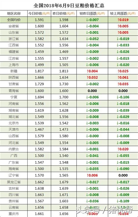 2018年6月9日全國生豬外三元、內三元、土雜豬及玉米豆粕價格播報 每日頭條