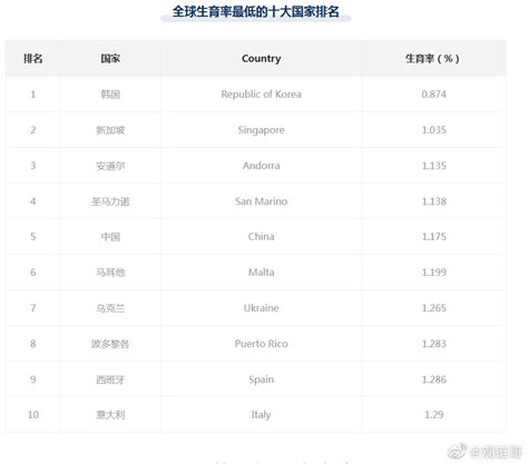 联合国发布的《2022年世界人口展望》报告中，生育率最高的10国家和生育率最低的10个国家。 中国在生育率最低的国家中，排名第5位。 这是投资