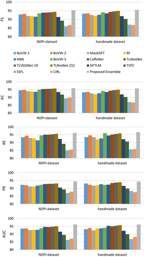 The Results Of Our Convolutional Neural Network And Other Modern Download Scientific Diagram
