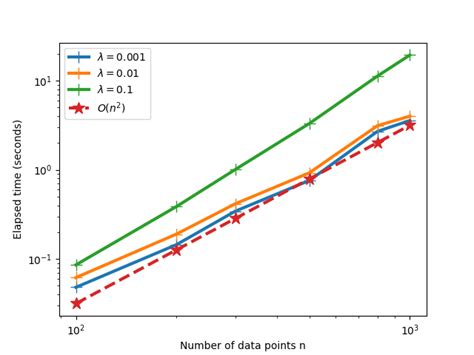 scalability of wda nepv with varying n on synthetic dataset download