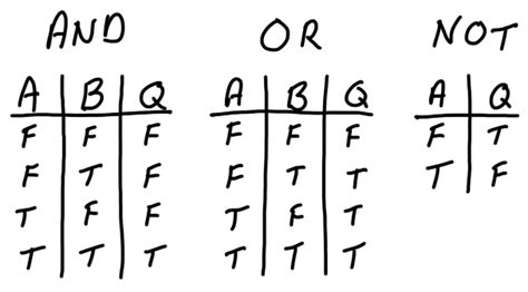 Boolean Logic Digital Circuits 1 Binary Boolean And Logic Adafruit Learning System
