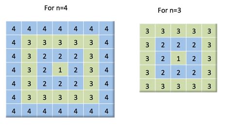 Coding Recipies Algo Concentric Squares