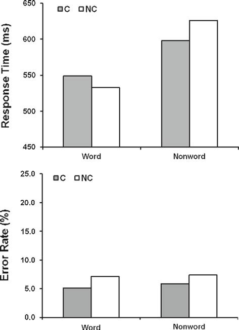 latency and accuracy of lexical decision on c and nc words and c and nc