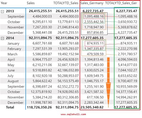 Totalytd Function Dax Sql Bi Tutorials