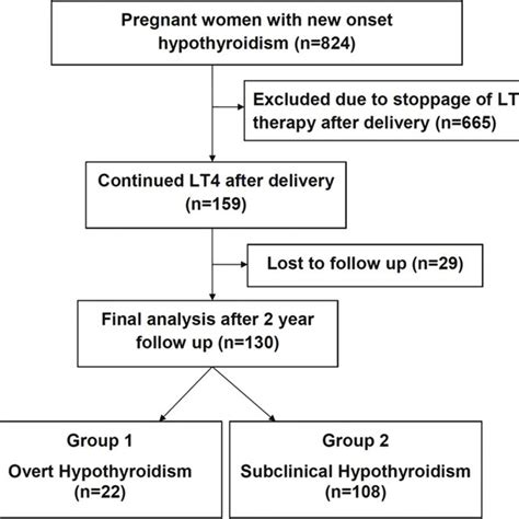 Pdf Levothyroxine Dosing After Delivery In Women Diagnosed With Hypothyroidism During