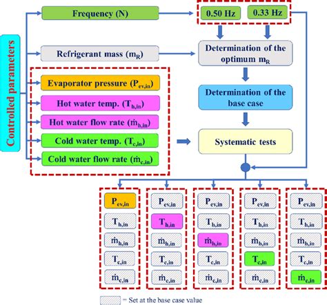 Flow Chart Of The Testing Procedures Download Scientific Diagram