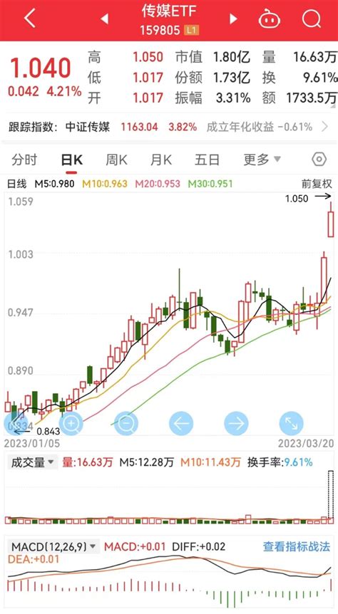 aigc推动游戏生产范式升级，传媒etf（159805）开启行业新篇章！ 涨超 应用 内容