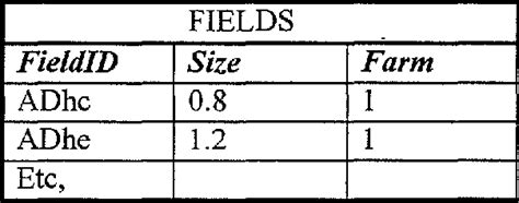 Entity Relationship Diagram Of Fields And Farms Download Scientific Diagram