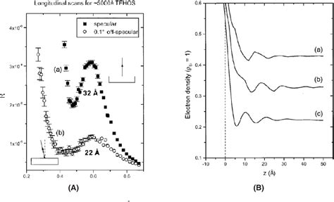 Figure 1 From Evolution Of Order In Soft Materials Under Nanoscale