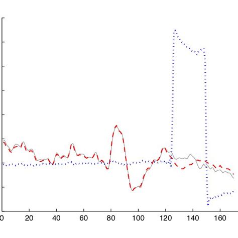Example Of Modeling The Noise Pulse Y N As 2 Exponential Decays