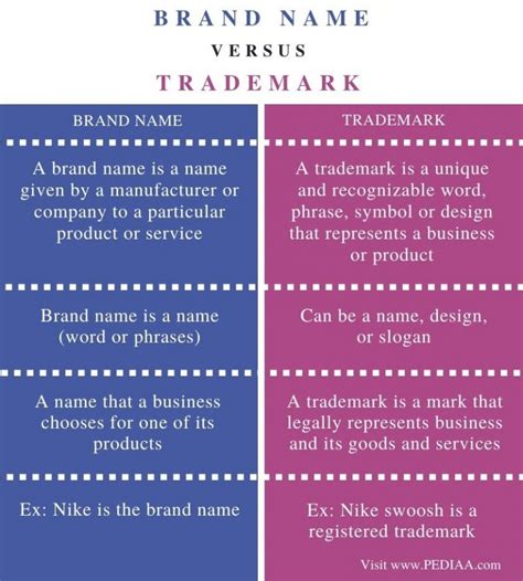 What Is The Difference Between Brand Name And Trademark Pediaa