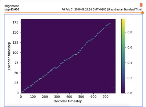 Tacotron 2 - PyTorch implementation with faster-than-realtime inference