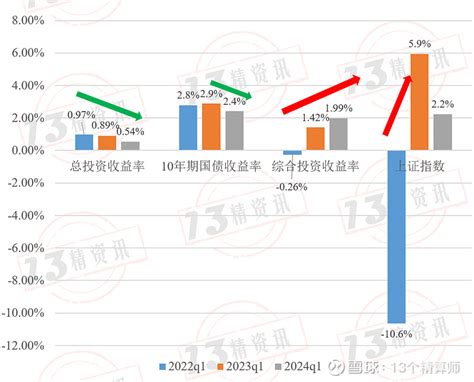 2024年第一季度76家寿险公司投资收益率排行榜：综合投资收益率连续两年同比增加！ 13精利用最新录得数据做的研究报告之280期：2024年第
