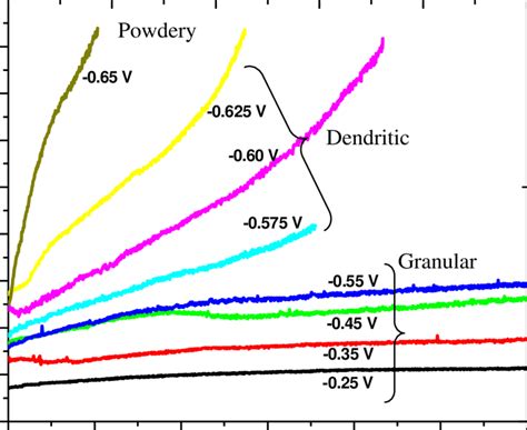 12 Variation Of Cathode Current Density With Time At Different Cathode