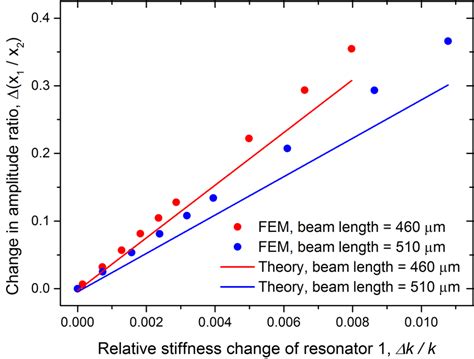 9 Theoretical And Fem Simulated Response Of In Phase Amplitude Ratio Download Scientific