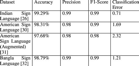 Performance Analysis Of The Proposed Architecture On Other Static Sign