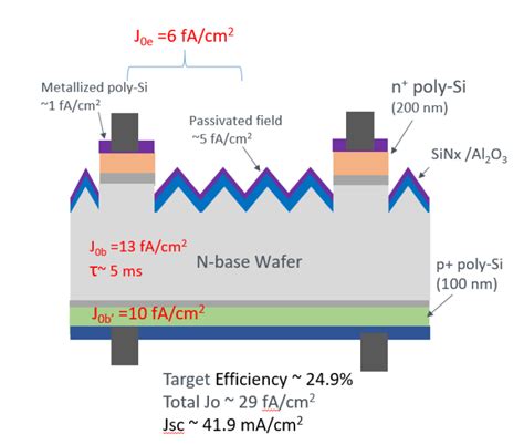 Solar Cell Manufacturing Technique Increases Efficiency And Lowers