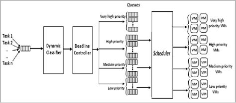 Figure 1 From An E ﬃ Cient Energy Aware Tasks Scheduling With Deadline