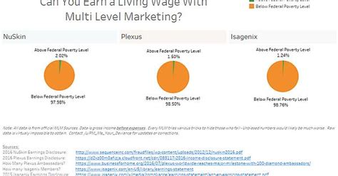 Can You Earn A Living Wage With A Mlm Scheme Album On Imgur