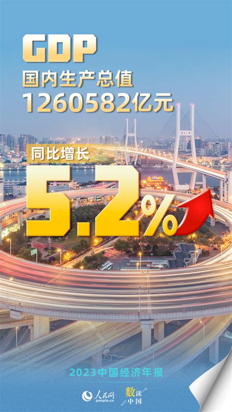 数读中国 回升向好！10组数据速览2023中国经济年报荔枝网新闻