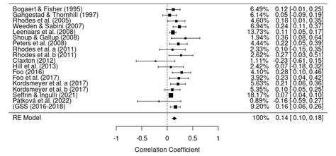 Male Attractiveness And Sexual Partner Count Date Psychology