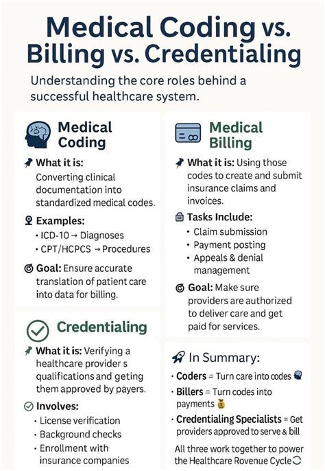 Medical Coding Billing Credentialing How They Work Together