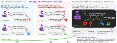 Towards A Wireless Physical Layer Foundation Model Challenges And Strategies