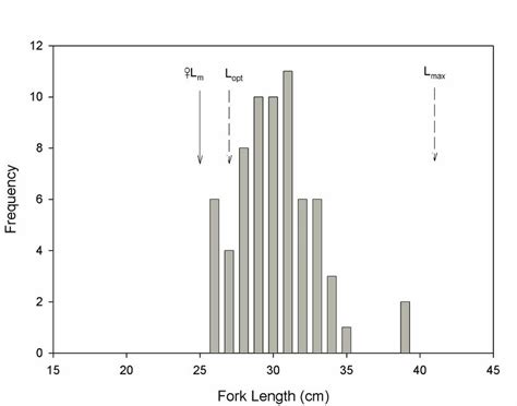 Size Structure Of Kyphosus Cinerascens Download Scientific Diagram