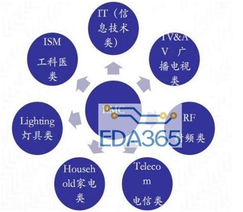 Emc产生的条件为何要做emc设计 Eda365