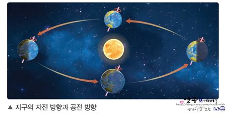 초등학교 과학공부 6 1 과학 요점정리 지구의 자전과 공전 네이버 블로그