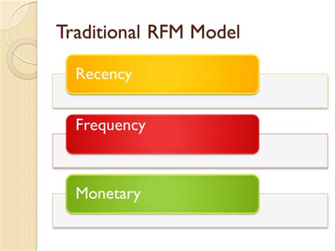 All About Analytics Is RFM Model Outdated Emergence Of RFM Model
