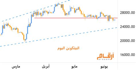 بالشارت تراجع العملات الافتراضية والبيتكوين تتداول دون 26 ألف دولار