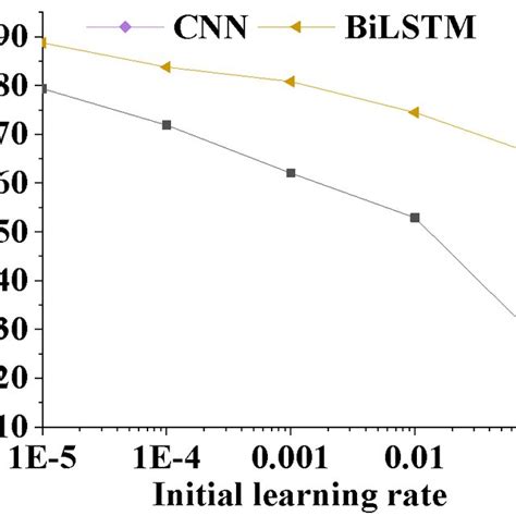Curve Of Validation Accuracy Of The Algorithm With The Increase Of The