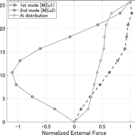 External Load Distribution Pattern Of This Analysis And 1st And 2nd