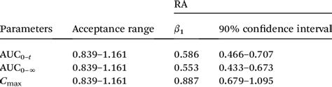 Assessment Of Dose Proportionality Of Ra Based On Power Model