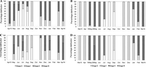 Proportion Of Mussels Mytilus Spp At Different Reproductive Stages Download Scientific Diagram