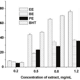 Hydroxyl Radical Scavenging Activity Of The Various Solvent Extracts