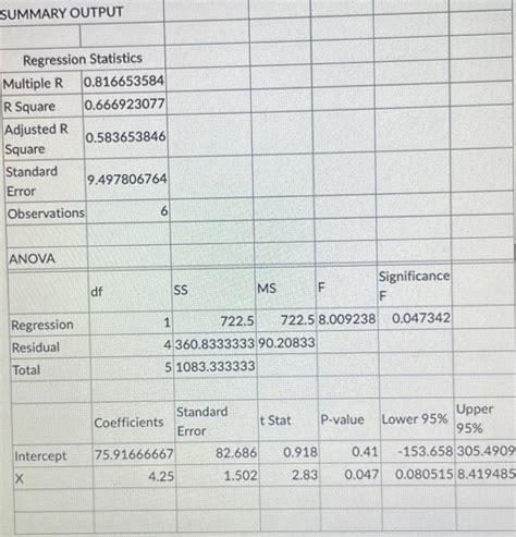 Solved Use The Following Data To Perform A Regression Chegg