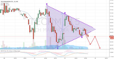 Tech Mahindra Breaking Down Triangle Pattern On Mins Chart Para Bse