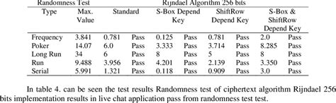 The Randomness Test With Logistic Map 73285441765877398470565182757283