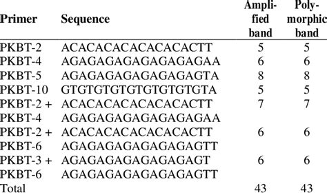 Sequence Of ISSR Primers And Number Of Fragment Amplification Products Download Scientific