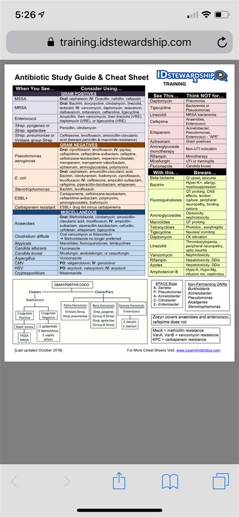 Antibiotic Cheat Sheet For Np