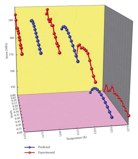 ga svr model predicts flow stress values under different conditions