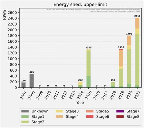 2021 Load Shedding Shocker MyBroadband