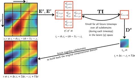 Figure 1 From A Domain Decomposition Based Autoregressive Deep Learning