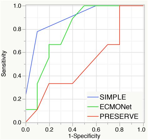 Figure 3 From Simple New Risk Score Model For Adult Cardiac Extracorporeal Membrane Oxygenation