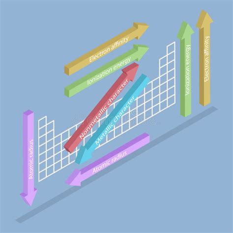 Periodic Table Trends