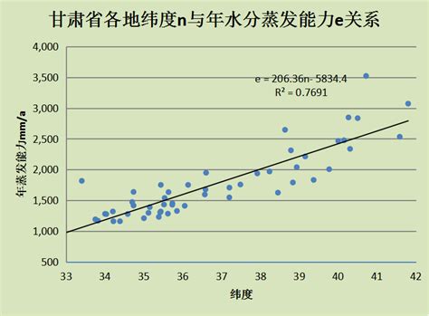 科学网—甘肃的年降水量蒸发能力与所在纬度的关系不错 张学文的博文