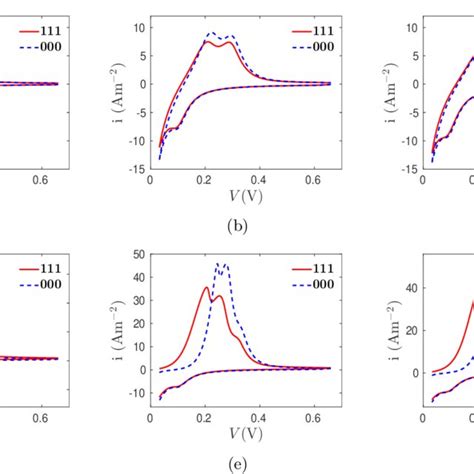 Comparison Of Current Densityi Vs Applied Voltagev For The Cd Download Scientific Diagram