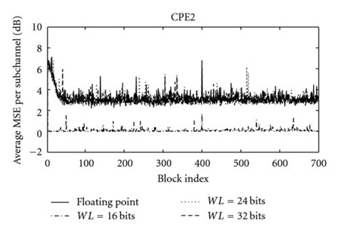 Plots Of Fixed Point Performance Of Cpe2 Top And Cpe3 Bottom With